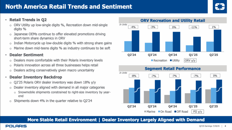Polaris reports Q2 2025 financial results amid industry headwinds ...