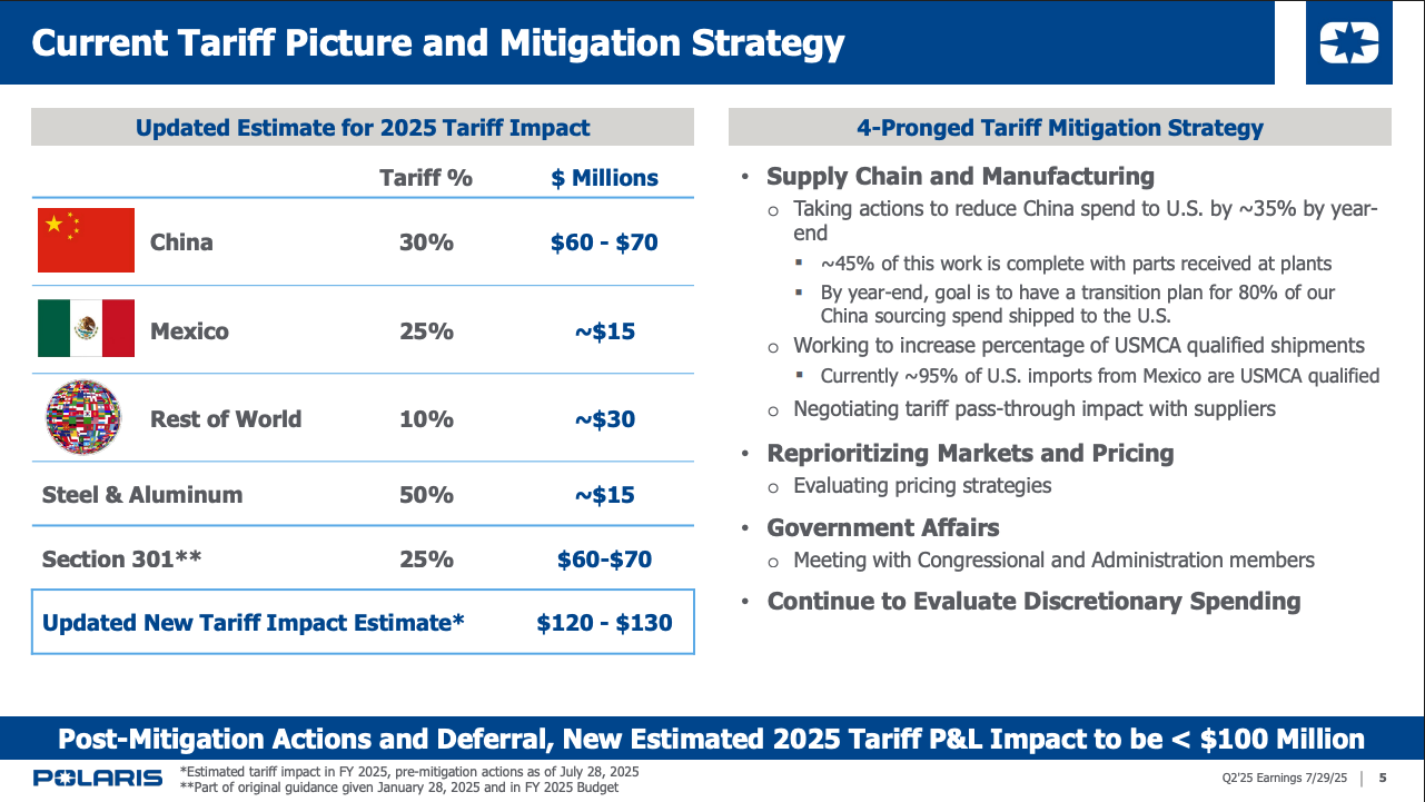 Polaris reports Q2 2025 financial results amid industry headwinds ...