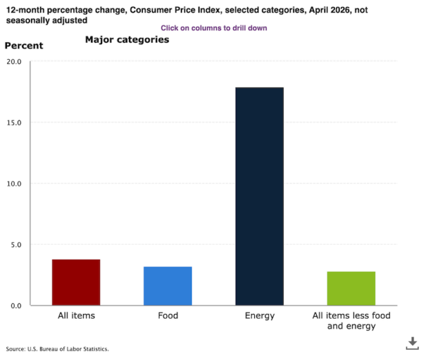 Inflation ticks up, adding pressure to big-ticket consumer purchases